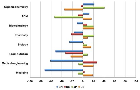 specialization profile of sci publications in life science subfields of