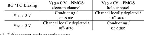 Table 1 From Novel Electrostatically Doped Planar Field Effect Transistor For High Temperature