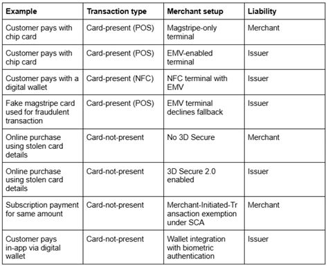 What Is The Fraud Liability Shift In Payments Planet