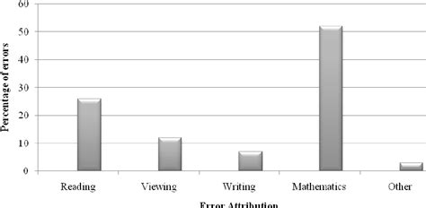 Bar Graph Showing Percentage Of Errors Per Error Attribution Category Download Scientific Diagram