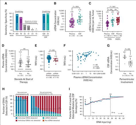 Figure 1 From Circulating Tumor Dna Profiling For Detection Risk Stratification And