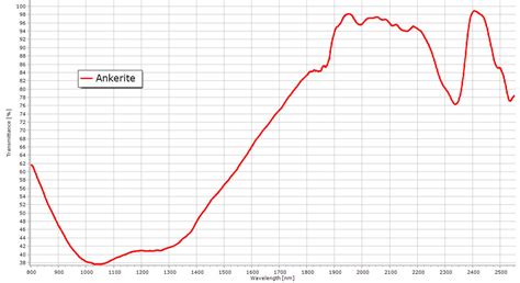 Nir Spectra Minerals 2