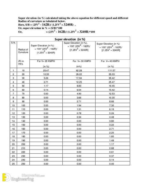 How To Derive Formula For Super Elevation Of Bending Road Artofit