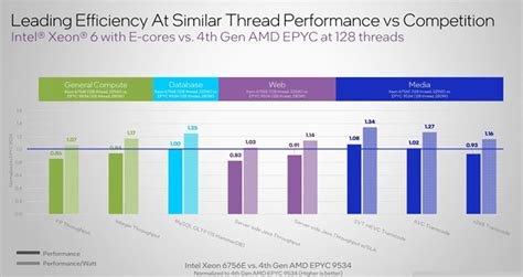 Intel Xeon E Sierra Forest Cpu Series With Up To Cores Announced