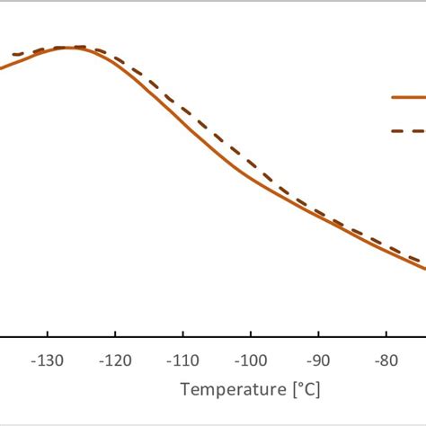 Dma Measurements Of Loss Modulus For The Compounds From Series 1