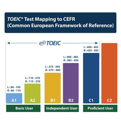 Toeic® Listening And Reading Test Overview Cpa Thailand