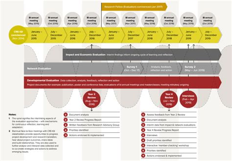 Timeline Of Developmental Evaluation Activities Demonstrating Linkages Download Scientific