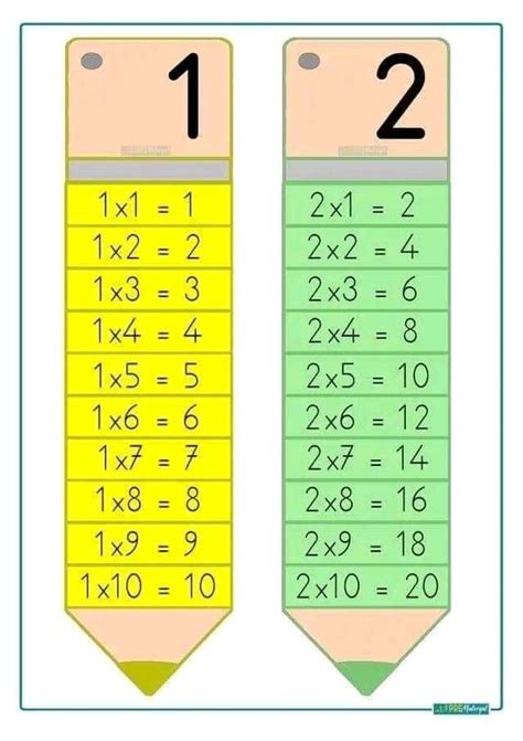 Pin De Hiba Bsk En Tabla De Multiplicar Para Imprimir Tablas De Multiplicar