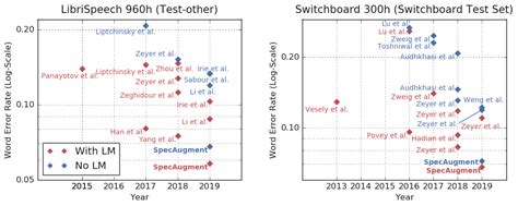 Specaugment A New Data Augmentation Method For Automatic Speech Recognition Toronto Ai Meetup