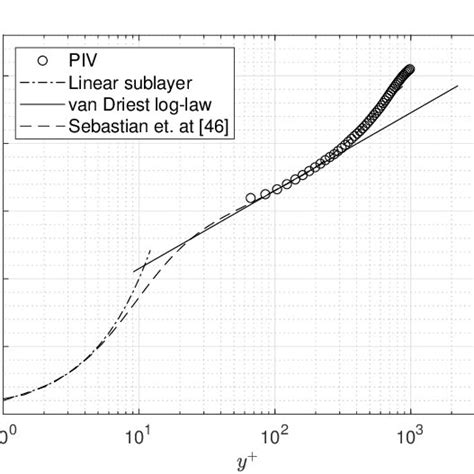 Undisturbed Boundary Layer Assessment Download Scientific Diagram