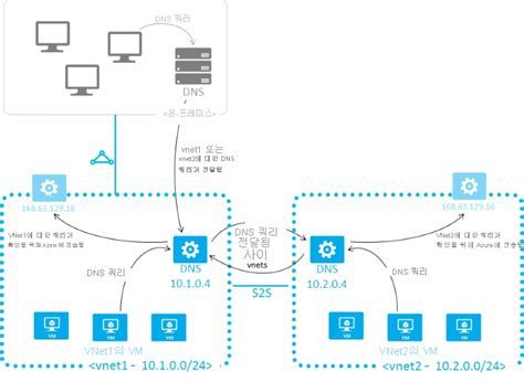 Linux Vm에 대한 Dns 이름 확인 옵션 Azure Virtual Machines Microsoft Learn