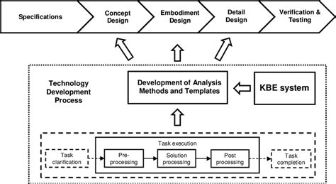 Schematic Process Model For The Integrated Design Analysis Process Model Download Scientific