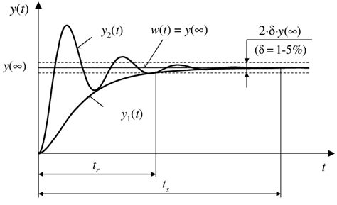 possible courses of control loop download scientific diagram