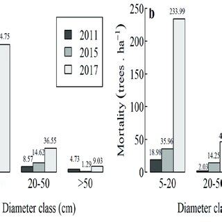 Tree Mortality By Diameter Classes Over The Monitoring Period In Download Scientific Diagram
