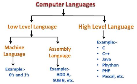 Computer Language Meaning And Examples At Adolph Grier Blog