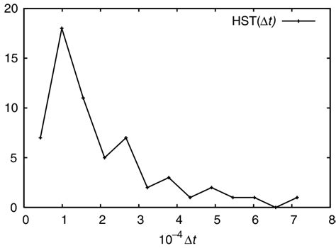 Histogram Of Waiting Times For Conditional Events In The Poloidally