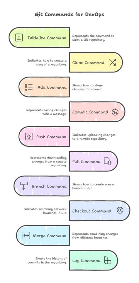 devops git versioncontrol codinglife automation day8 preetha e