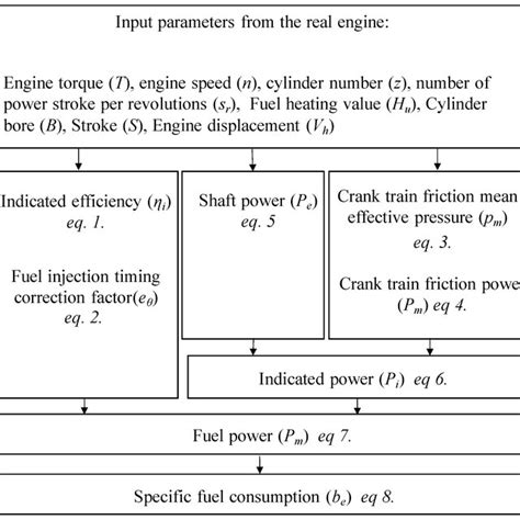 Calculation Procedure Structure And Parameter Calibration Download Scientific Diagram