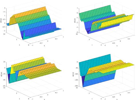 Figure 2 From Exact Solutions Of Stochastic Burgers Kdv Equation With
