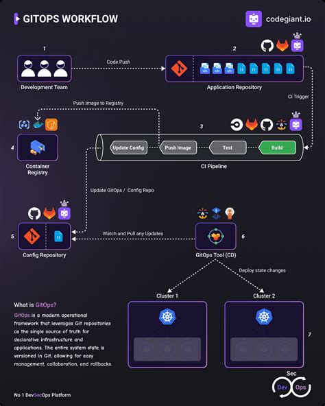 Gitops Kubernetes Cloudnative Cloud Devops Cicd Usa Usmarket