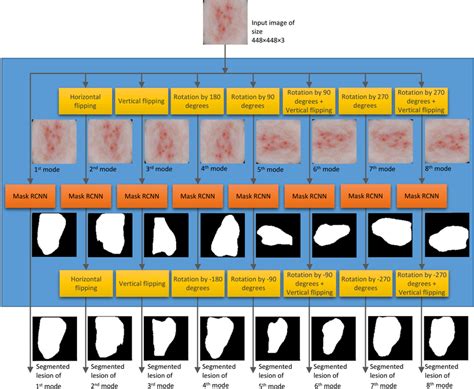 Segmentation Results Of The Mask Rcnn Corresponding To Eight Different Download Scientific