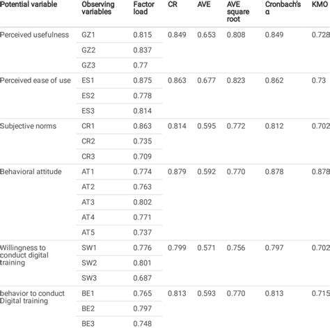 Reliability And Validity Testing Download Scientific Diagram