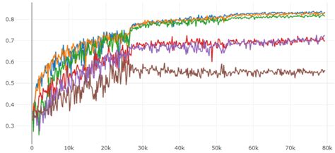 performance plot represents different dropout values ranging from 0 to