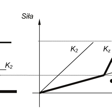 example of non linear characteristics of a system of two springs of