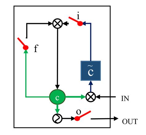 A Lstm I Is Input Gates F Is Forgot Gate And O Is Output Gate C Is