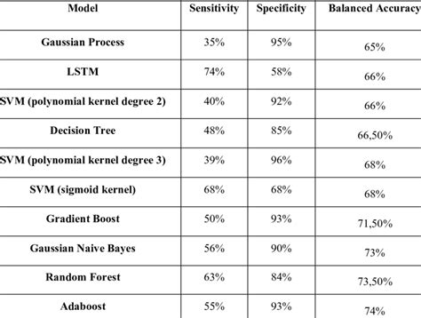 Classification Performances Of Different Machine Learning Techniques