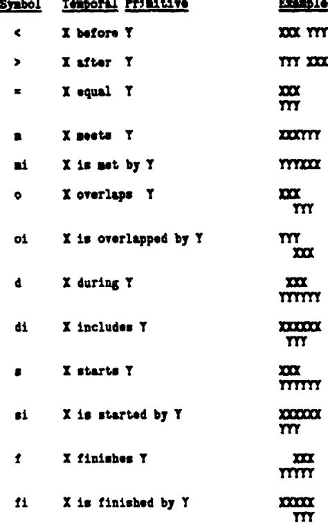 1a Allens Temporal Primitives Download Table
