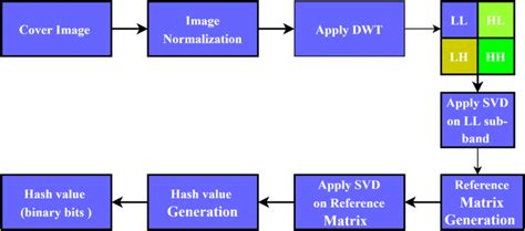 The Proposed Hash Generation Concept Download Scientific Diagram