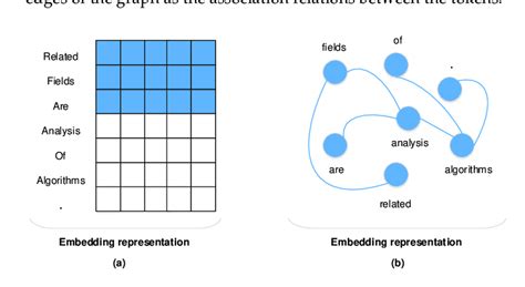 Difference Between Traditional Convolution And Graph Convolution A Download Scientific
