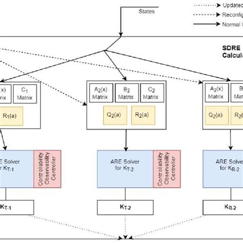 The Sdre Controller Download Scientific Diagram