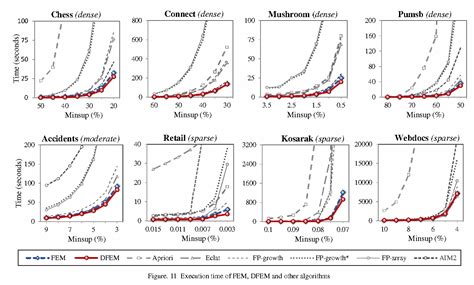 Figure 11 From An Efficient Approach For Mining Association Rules From Sparse And Dense