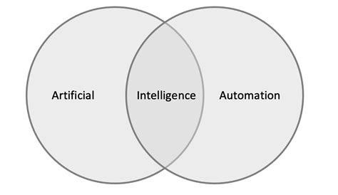 Artificial Intelligence And Intelligent Automation Aia Cleve