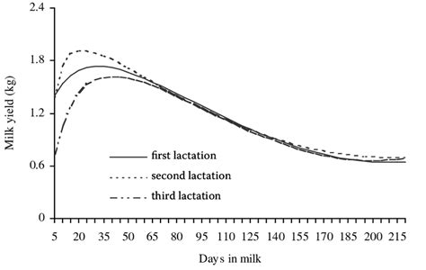 Lactation Curves Estimated For Lacaune Breed Download Scientific Diagram
