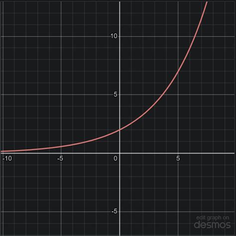 Graph The Following Function Y2 E X 4 Quizlet