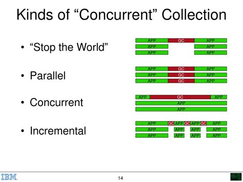 Ppt Parallel And Concurrent Real Time Garbage Collection Part I