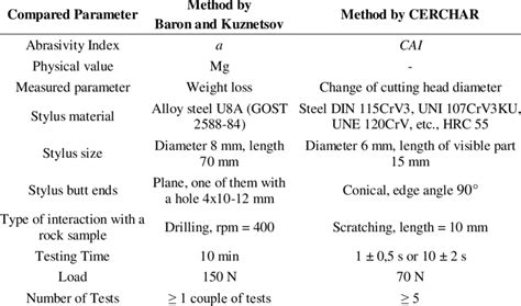 Comparison Of The Methods For Determination Rocks Abrasivity Download Scientific Diagram