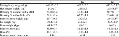 Effect Of Flaxseed Oil Dietary Supplementation On Bull Carcass Traits Download Scientific Diagram