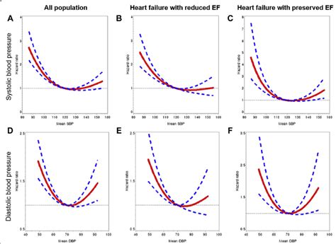 Restricted Cubic Splines Model For All Cause Mortality According To
