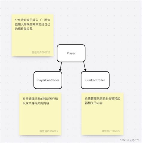 Unity 新人经验分享 如何更好的编写一个player类unity 动态创建 Player Csdn博客