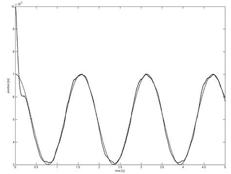 The Course Of Real And Required Position For Control With Hysteresis