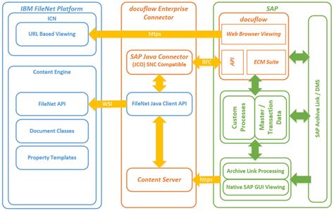 Component And Architecture Overview Docuflow For FileNet