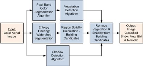 Building Detection And Image Classification Block Diagram Download Scientific Diagram