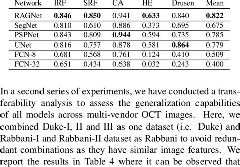 Performance Evaluations Of Deep Segmentation Mod Els For Retinal Download Scientific Diagram