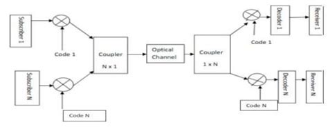 Basic Block Diagram Of Ocdma Download Scientific Diagram