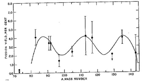 Comparison Of Mass Yield Distribution For Fission Products Physics