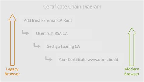 Sectigo Addtrust External Ca Root Expiring May 30 2020